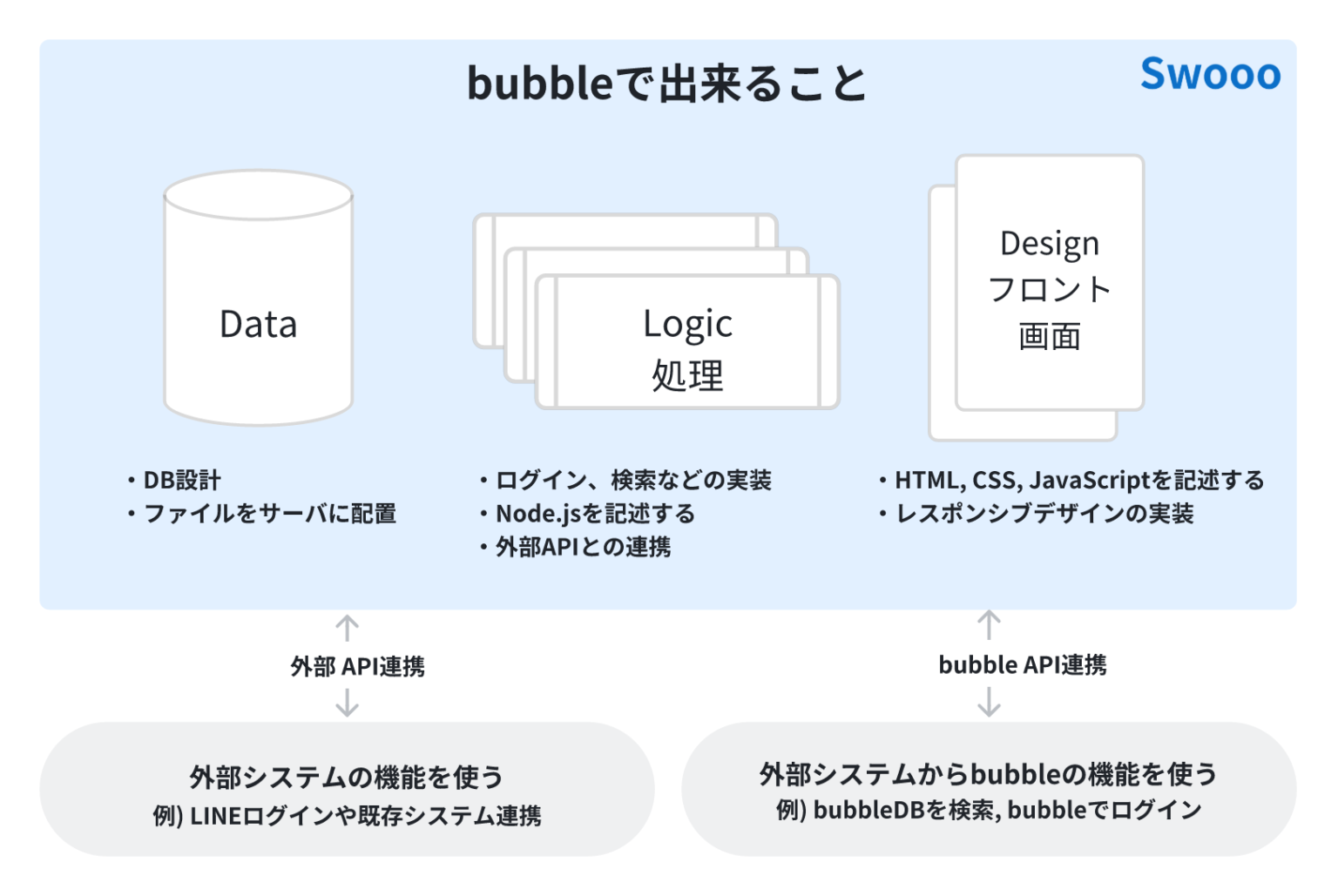 ノーコードツールBubbleでできることは何？向き不向きを事例と共に解説！ - 株式会社ゼロイチスタート
